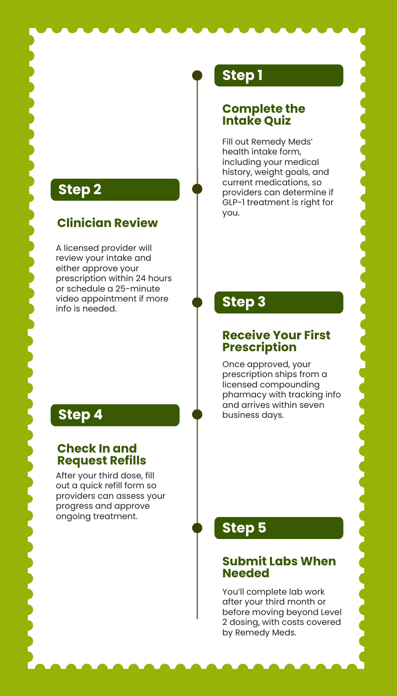 Remedy Meds Review: Inside This Online GLP-1 Clinic